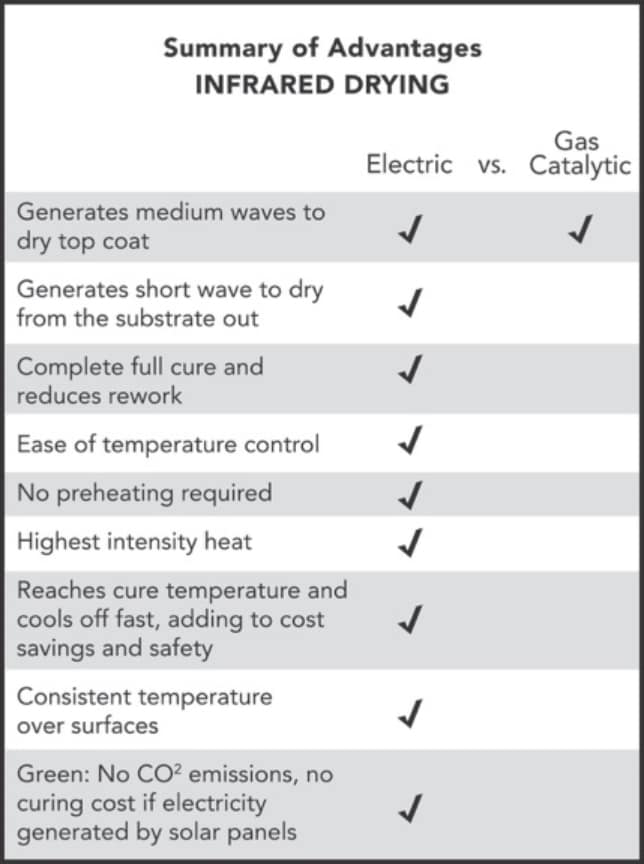 REVO Accelerated Curing Systems vs. Gas Catalytic Dryers | Global ...