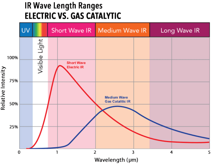 REVO Accelerated Curing Systems vs. Gas Catalytic Dryers | Global ...